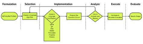 Mastering The Quantum Code A Primer On Quantum Software