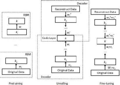 Framework Of Deep Autoencoder Download Scientific Diagram