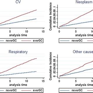 Cumulative Incidence Curves By GC Status Download Scientific Diagram