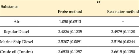 Material Permittivity Of Different Substances 26 Download