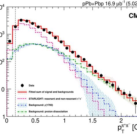 Left Template Fit To The Reconstructed P T Of π π − Distribution