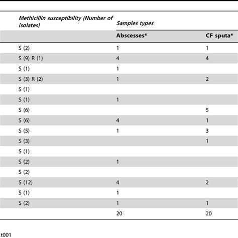 Characteristics Of Staphylococcus Aureus Isolates Download Table
