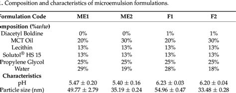 Composition And Characteristics Of Microemulsion Formulations Download Scientific Diagram
