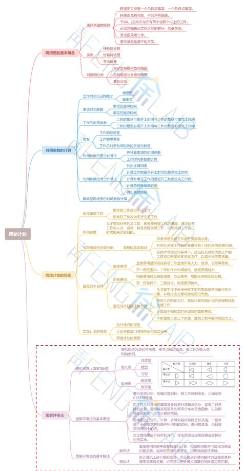 运筹说 第90期 网络计划 图解评审法 Csdn博客