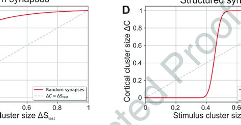 Network Model And Mathematical Approach To Quantify The Ability Of An