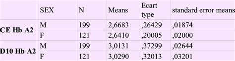 Means Difference Of Hb A2 Values By CE And HPLC In Men And Females Download Scientific Diagram