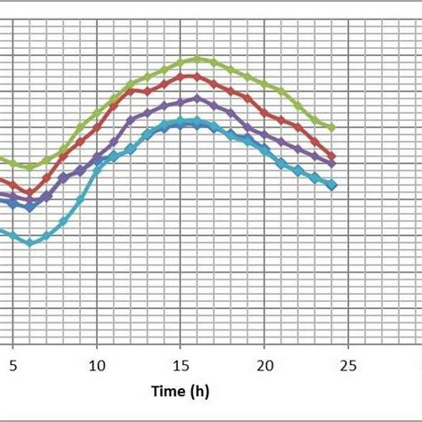 Performance Coefficient For Different Temperatures Adjusted Chiller Download Scientific Diagram