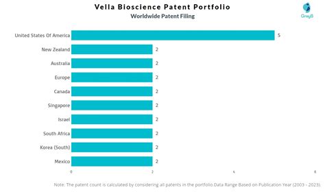Vella Bioscience Patents Insights And Stats Updated 2023 Insightsgate