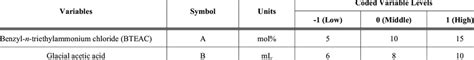 Independent Variable Levels Used In The Factorial Design 3 2