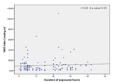 Shows Insignificant Correlation Between Nag Activity And The Duration Download Scientific