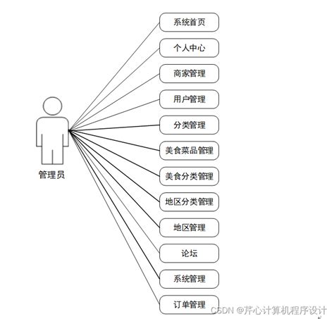 计算机毕业设计springboot基于微信小程序的河南省美食分享平台n19t99【附源码数据库部署lw】美食分享平台数据库主要内容