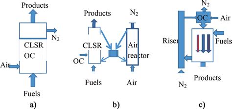 The Comparison Of The Typical Three Reactors A Alternating Fixed Bed
