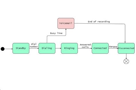 Ultimate State Diagram Tutorial Explain With Examples