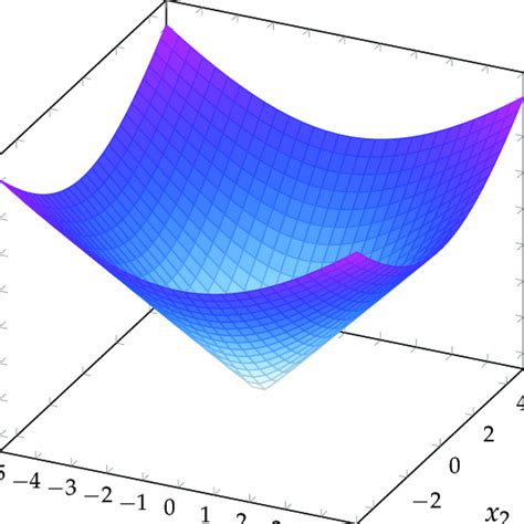 Schematic Representation Of An Socp Constraint Ω X ≤ Z With X ∈ R