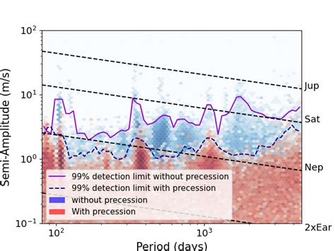 A Comparison Of Radial Velocity Residuals After Removing The Binarys
