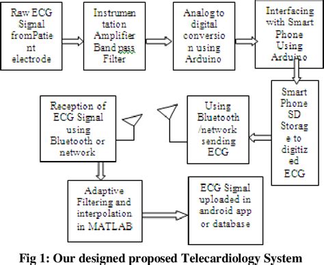 figure 1 from denoising ecg signal using adaptive filter algorithms and