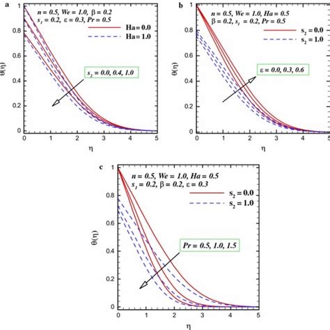 Effect Of The Thermal Slip Parameter S1 Thermal Conductivity Parameter Download Scientific