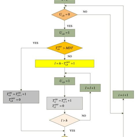 Flowchart For Spinning Reserve Repairing Download Scientific Diagram