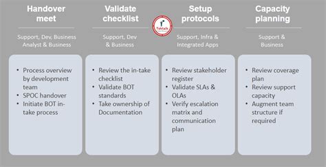 How To Design A RoBOTic Operations Center TekTalk Project Management Process Tool