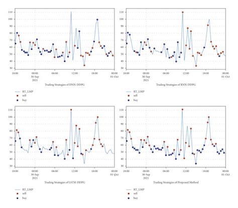Trading Strategies Of Dnn Ddpg Rnn Ddpg Lstm Ddpg And Bilstm Ddpg Download Scientific