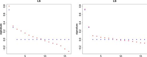 Eigenvalues Of The Lse Red Arranged In Decreasing Order Versus Those Download Scientific