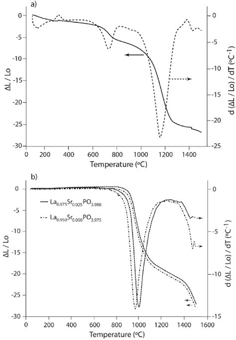 E A Dilatometric Curves Shrinkage Vs Temperature Solid Line And