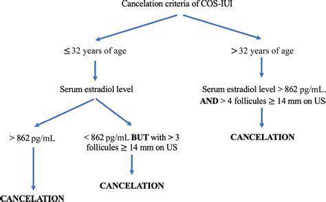 Algorithm For Cycle Cancelation In Cases Of Excessive Response To Download Scientific Diagram