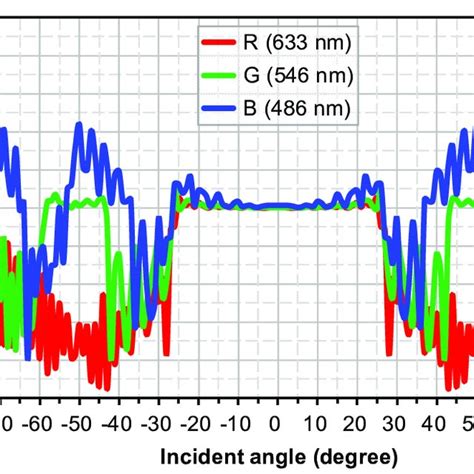 Reflectance With Respect To The Incident Angle The Angular Bandwidth Download Scientific