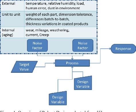 Figure 1 From Using Robust Design As A Conceptual Framework To