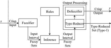 Interval Type 2 Fuzzy Logic System 8 Download Scientific Diagram
