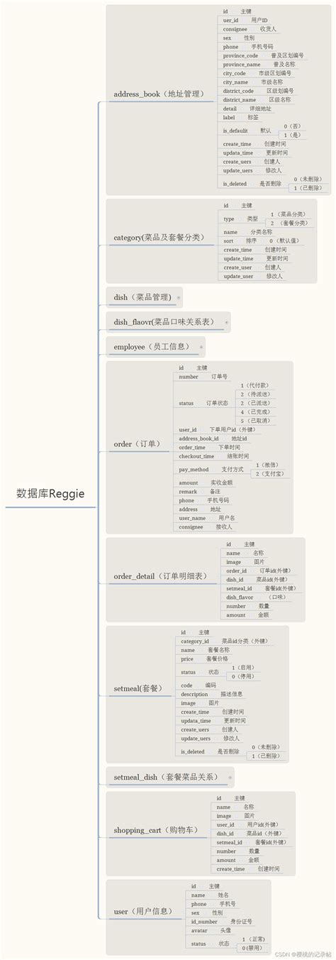 项目实训瑞吉外卖 瑞吉外卖数据库设计 CSDN博客