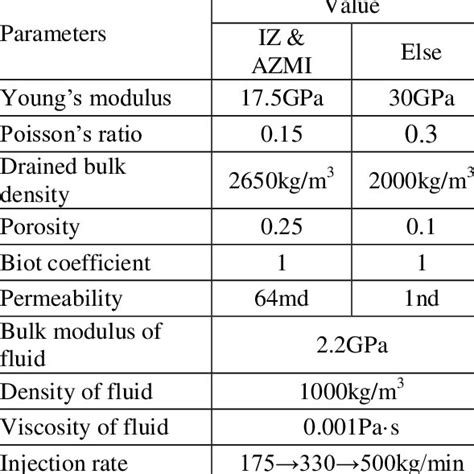 Input Parameters For Numerical Simulations Download Table