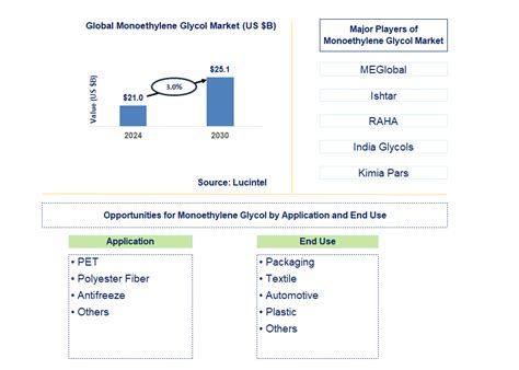 Monoethylene Glycol Market Report Trends Forecast And Competitive Analysis To