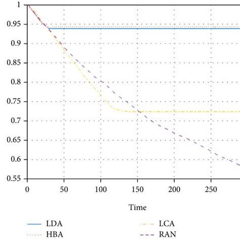 The Evolution Curve Of Failure Proportion Under Strong Interference Download Scientific Diagram The Evolution Curve Of Failure Proportion Under Strong Interference Download Scientific Diagram