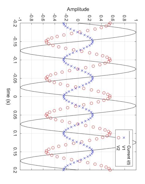 Solved A Plot Is Shown Of The Current I T And The Voltage Chegg Com