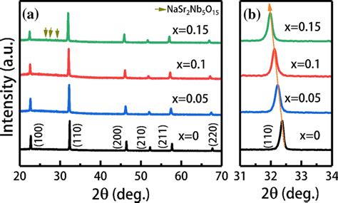 A Xrd Patterns Of Nn 020sbt Xbs Ceramics B Enlarged Xrd Patterns Of