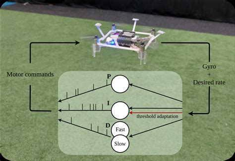 We Propose A Novel Spiking Neural Network Mechanism For Realizing The Download Scientific