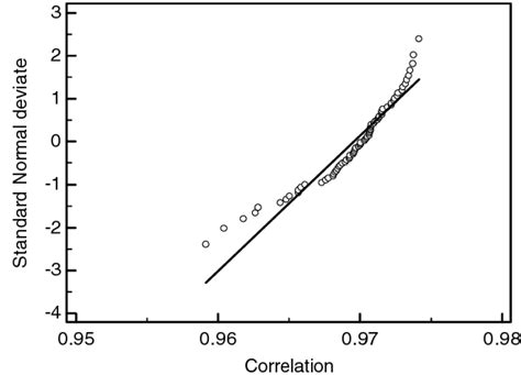 Normal Distribution Plot Of Correlation Download Scientific Diagram