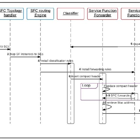 Sequence Diagram For Sfc Operation Based On The Proposed Sdn Download Scientific Diagram