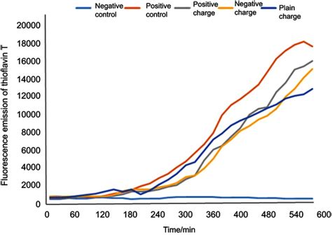Effect Of Superparamagnetic Nanoparticles Coated With Various Electric