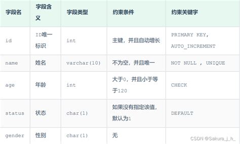 Sql 约束 Csdn博客