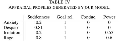 Table Iv From Modeling Cognitive Affective Processes With Appraisal And Reinforcement Learning