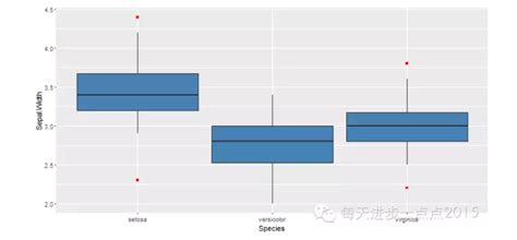 手把手教你使用ggplot2进行数据分布探索 知乎