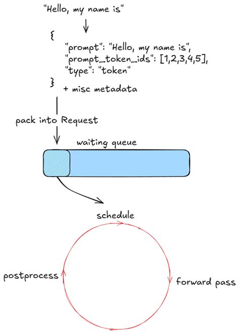 Inside Vllm Anatomy Of A High Throughput Llm Inference System Vllm Blog
