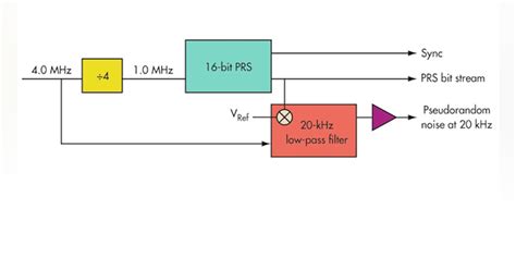 Well Controlled Audio Band Noise Source Uses Basic Microcontroller