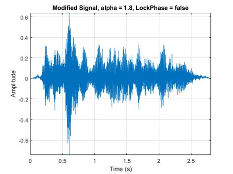 Stretchaudio Time Stretch Audio Matlab