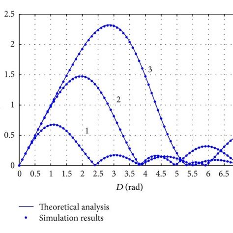 Theoretical And Simulation Results Output Signal Amplitude Download Scientific Diagram