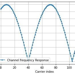 PDF Full Separate Codes For OFDM Using QAM And QAM In Python
