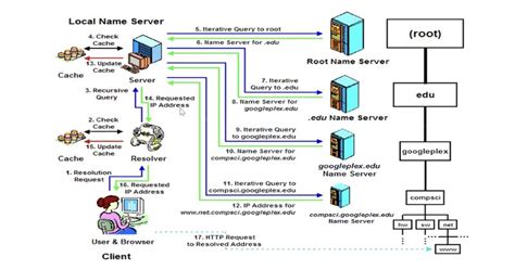 suman pal singh on linkedin dns internet networking techexplained