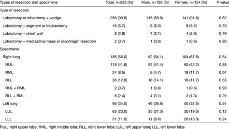 Type Of Resection And Specimens Download Table